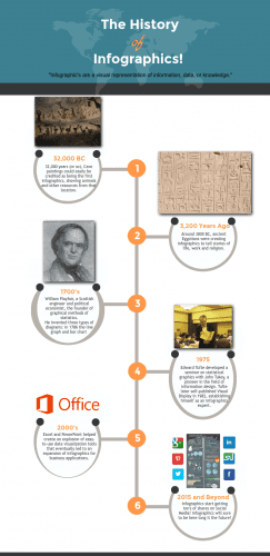 The History of Infographics | SEO-Alien