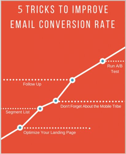 5 Tricks to Improve Email Conversion Rate | SEO-Alien